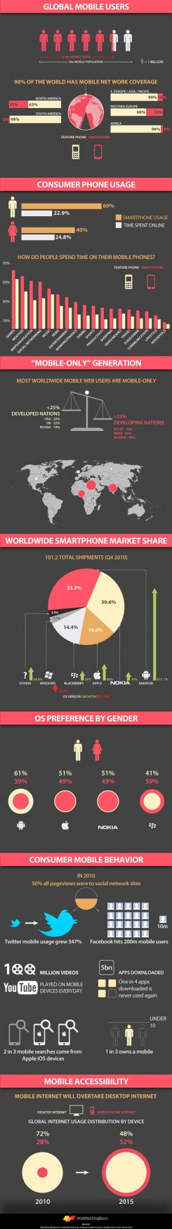 The state and trends of mobile internet infography