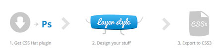 CSS Hat: translates your Photoshop layer styles in CSS3
