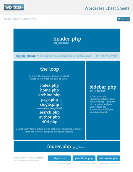 6 infographics to help you better understand WordPress