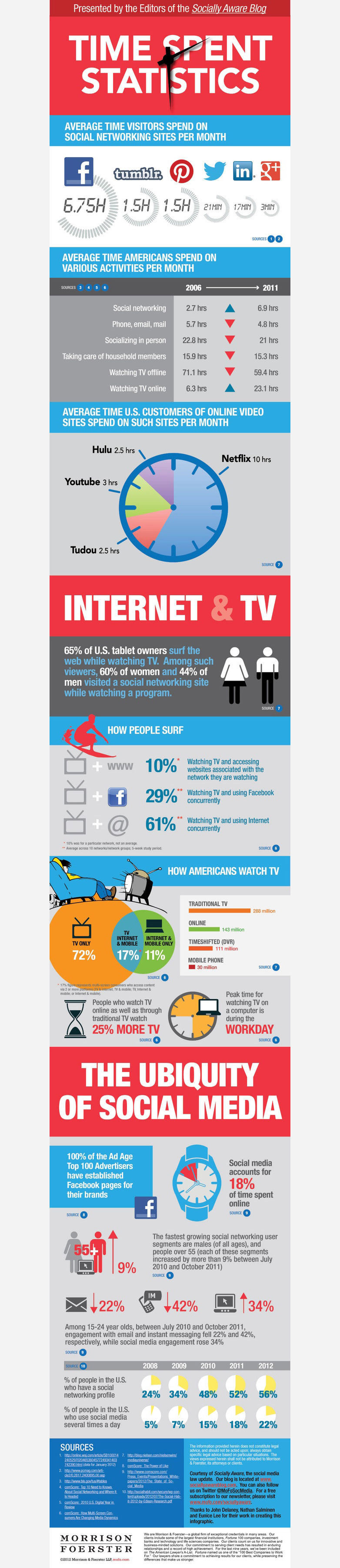 10 interesting infographics about social media