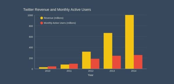 A great list of data visualization tools you can use on a website